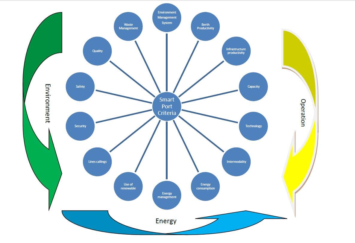 Smart Port: The Future of Ports | Daily Logistics