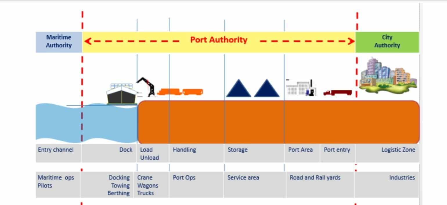 Smart Port: The Future of Ports | Daily Logistics