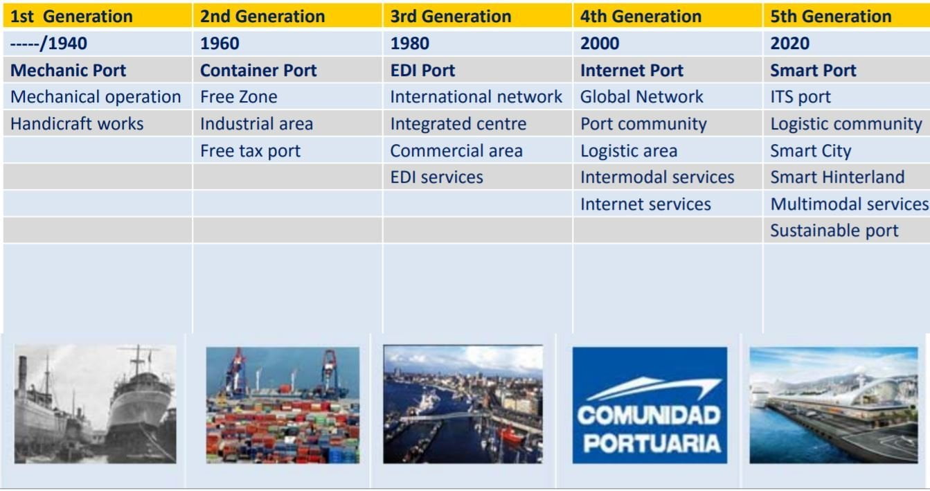 Smart Port: The Future of Ports | Daily Logistics