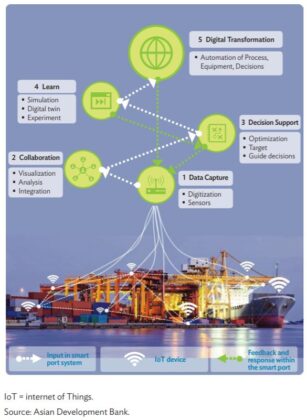 Smart Port: The Future of Ports | Daily Logistics